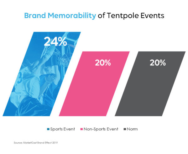 3 Key Factors to Consider When Advertising During a Tentpole Event ...
