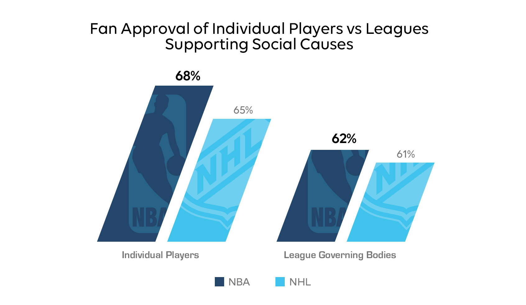 How Fans of the NBA & NHL Feel About Social Justice in Sports: Top 3 ...