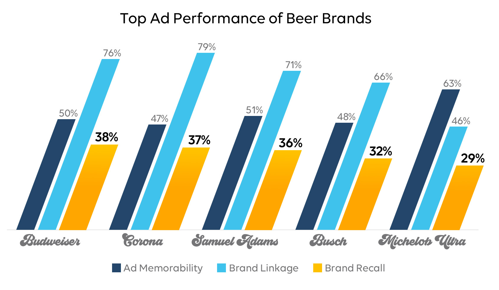 Cracking Open the Top Performing Beer Ads for the Summer | Marketcast