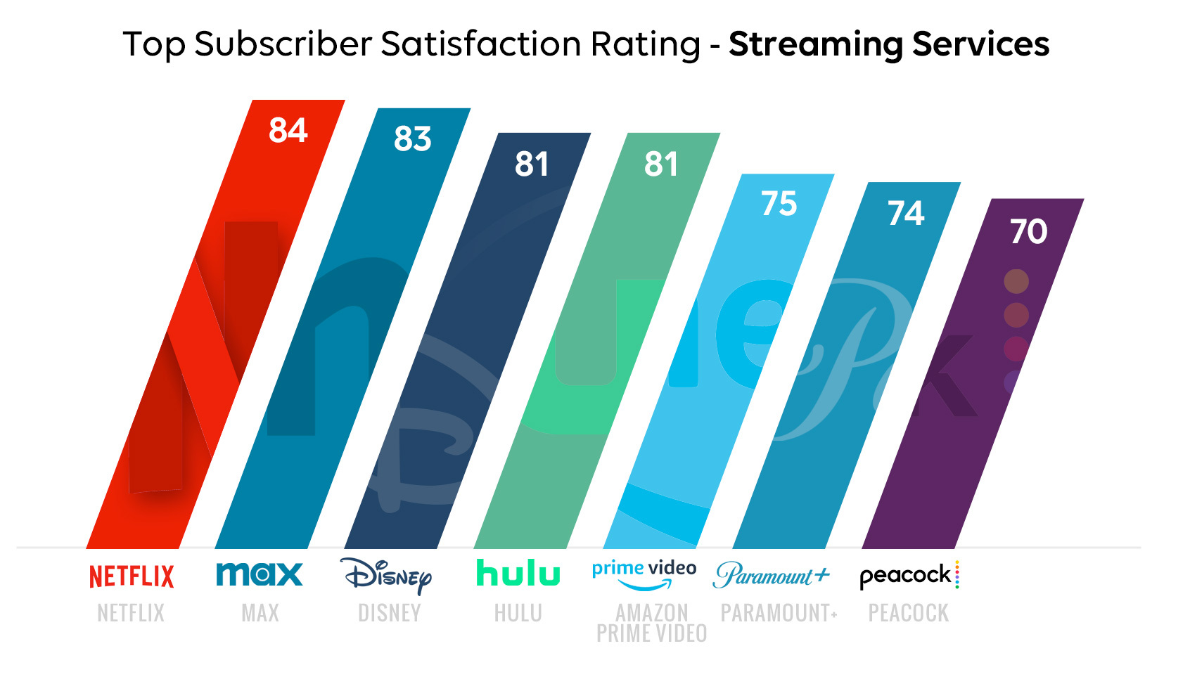 Latest Streaming Satisfaction Numbers Show the Impact of Original ...