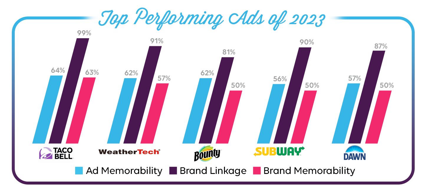 Ads with the Biggest Breakthrough in 2023 | Marketcast