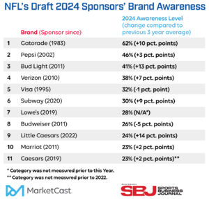 MarketCast and SBJ Reveal NFL's Top Performing Sponsors | Marketcast