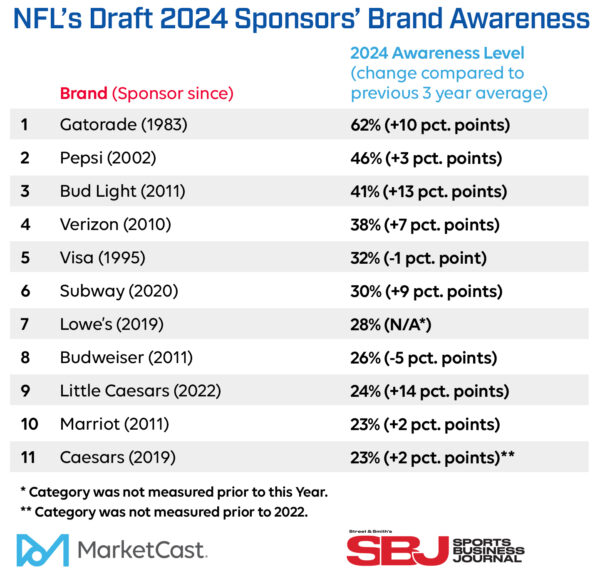 MarketCast and SBJ Reveal NFL's Top Performing Sponsors | Marketcast