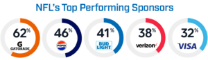 MarketCast and SBJ Reveal NFL's Top Performing Sponsors | Marketcast