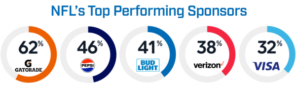 MarketCast and SBJ Reveal NFL's Top Performing Sponsors | Marketcast