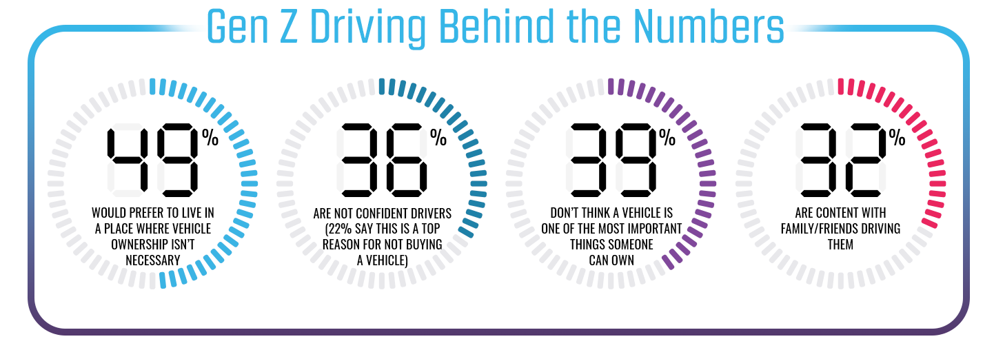 Automotive Fandom Report Pt. 1: Does Gen Z Want to Drive? | Marketcast