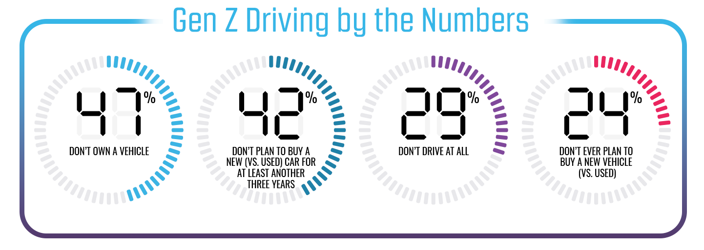 Automotive Fandom Report Pt. 1: Does Gen Z Want to Drive? | Marketcast