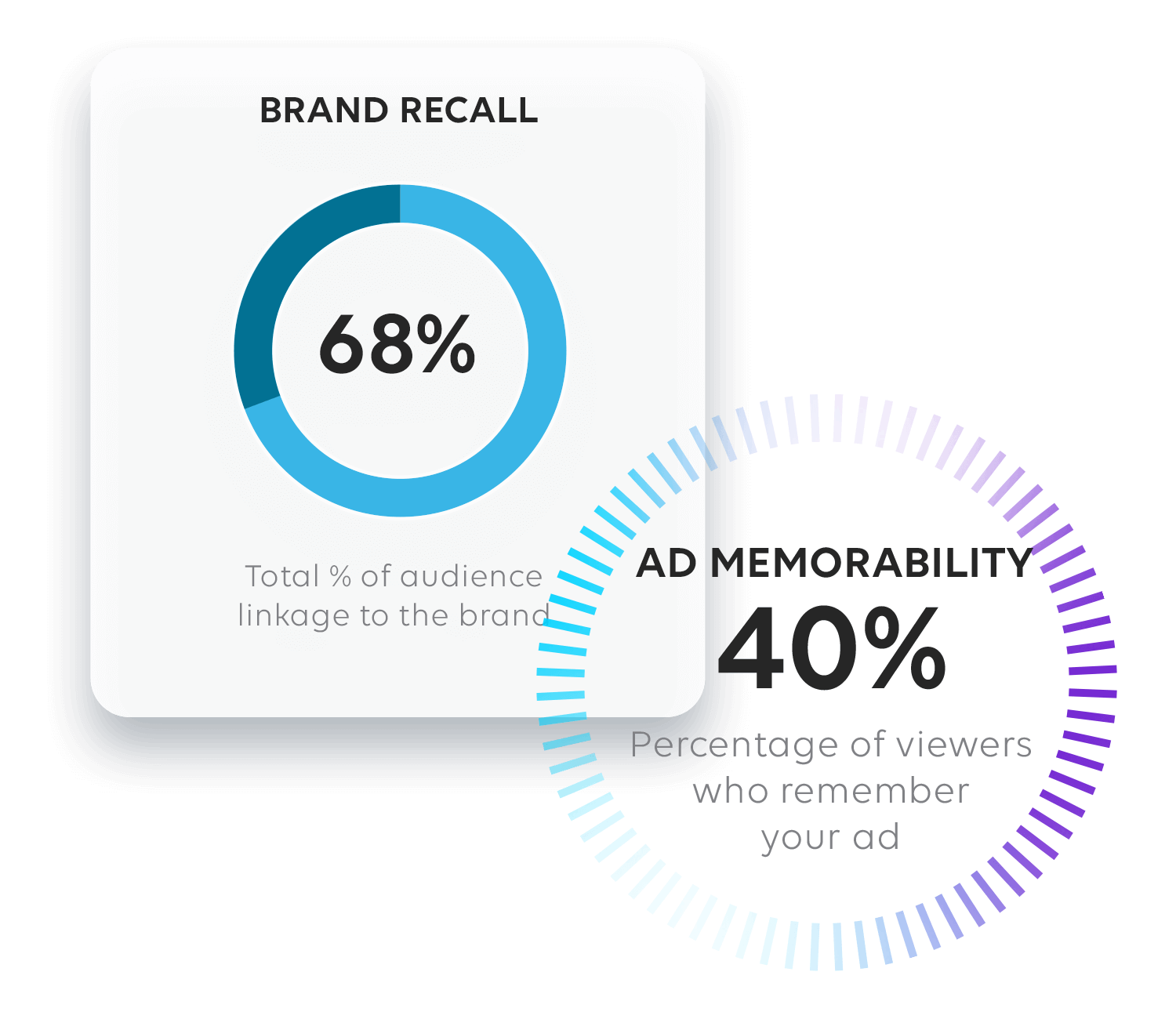 The Rise of Ad Resonance Metrics | Marketcast