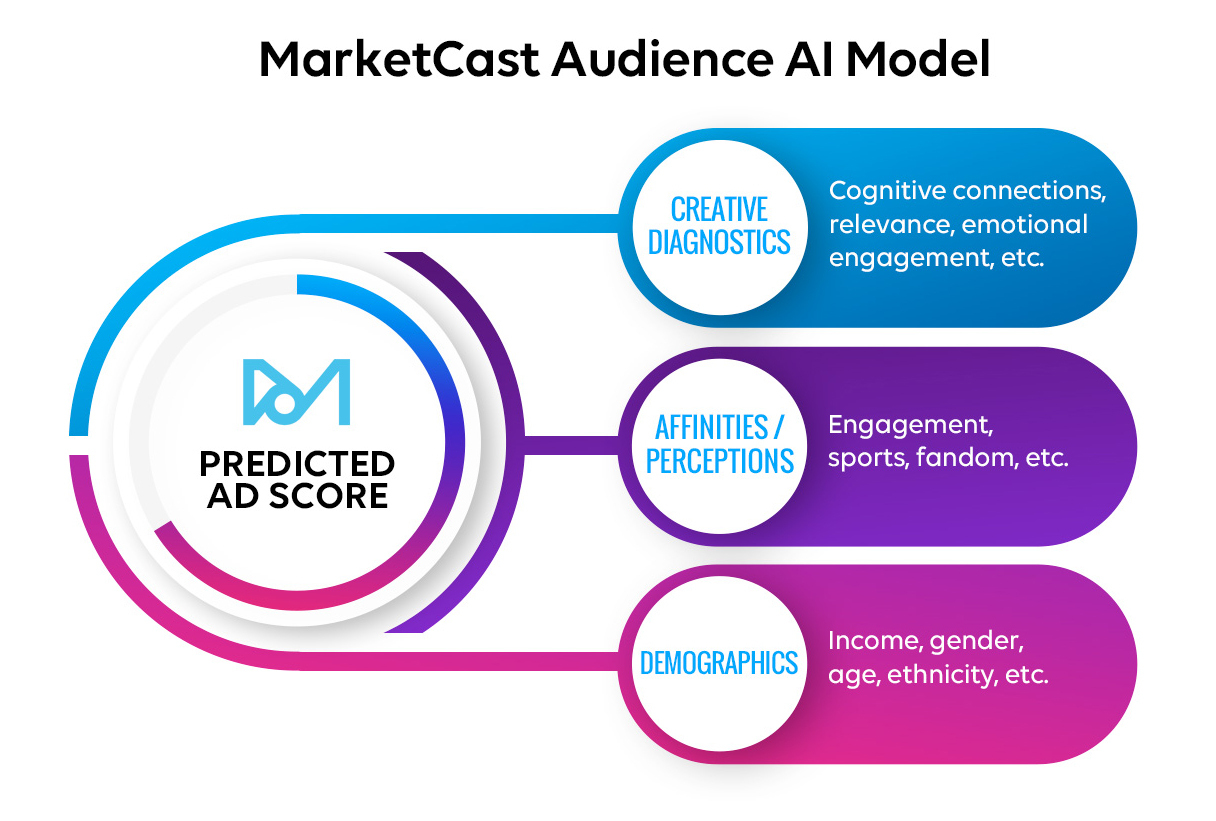 MarketCast Unveils Hybrid AI and Human-Powered Ad Testing | Marketcast