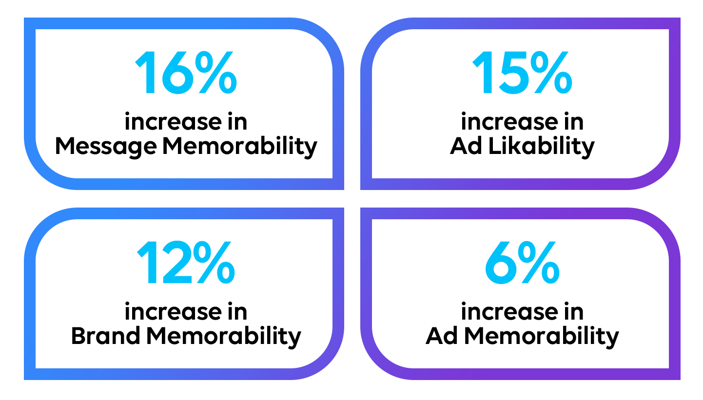 How Pre-Launch Ad Testing Drives In-Market Wins | Marketcast