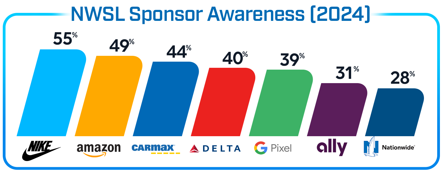 Sponsors Continue to Score with U.S. Soccer Fans | Marketcast