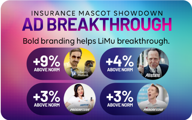 MarketCast’s Insurance Mascot Showdown | Marketcast