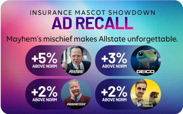 MarketCast’s Insurance Mascot Showdown | Marketcast