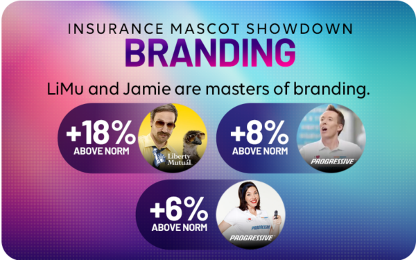 MarketCast’s Insurance Mascot Showdown | Marketcast