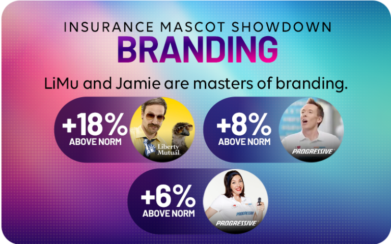 MarketCast’s Insurance Mascot Showdown | Marketcast