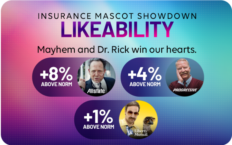 MarketCast’s Insurance Mascot Showdown | Marketcast