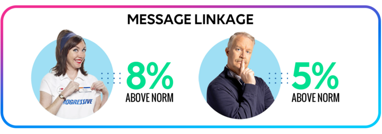 How Progressive’s Characters Keep Audiences Hooked | Marketcast