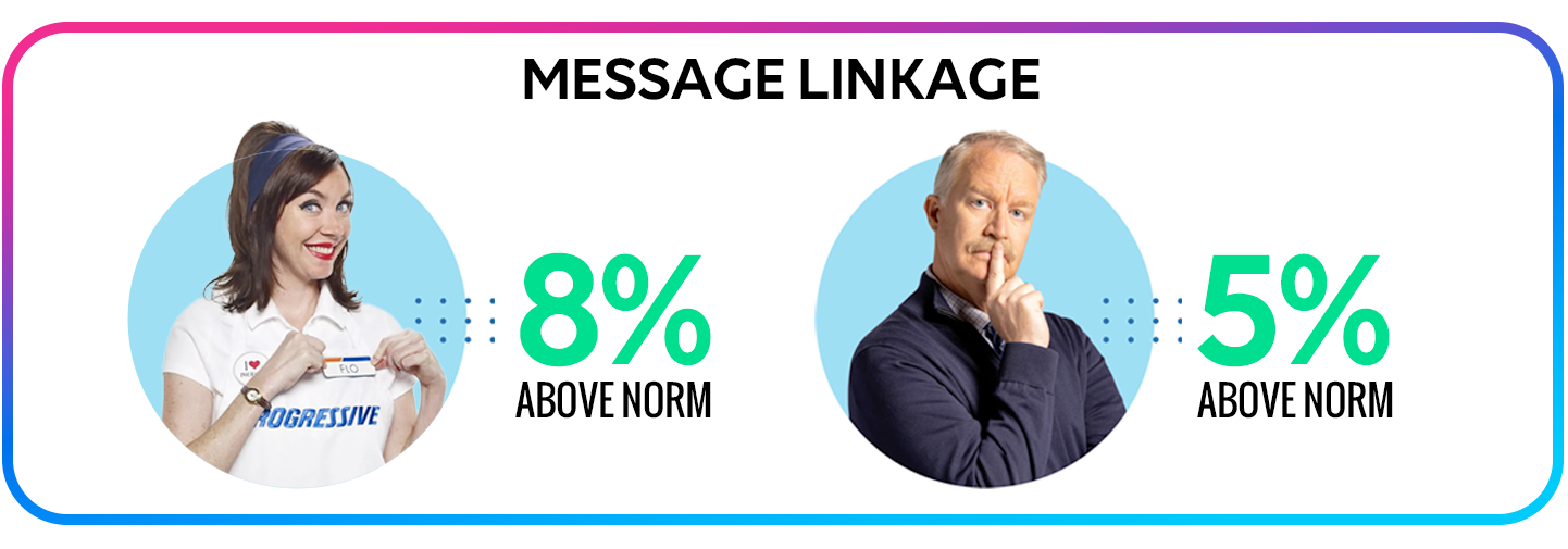 How Progressive’s Characters Keep Audiences Hooked | Marketcast